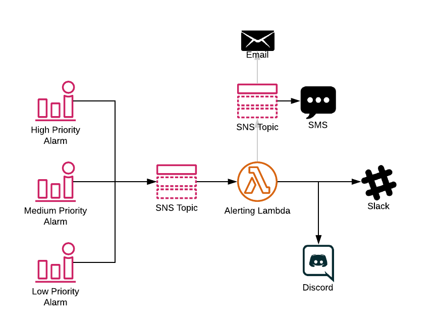 GitHub - yeslayla/aws-billing-alerts: CloudFormation stack that processes and sends billing alerts