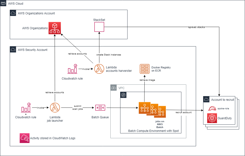guardduty · GitHub Topics · GitHub
