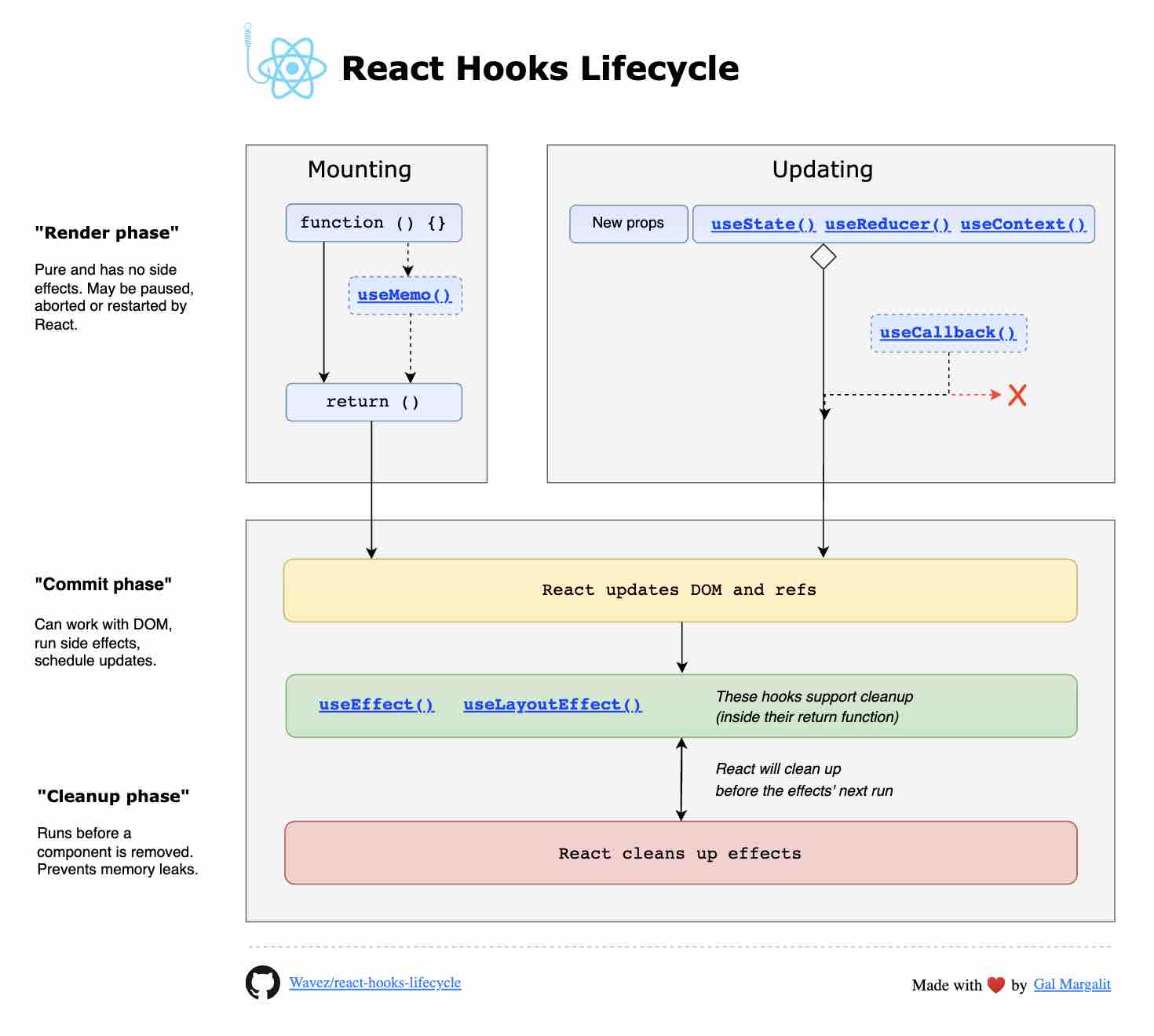 GitHub Wavez react hooks lifecycle React Hooks Lifecycle Diagram Functional 