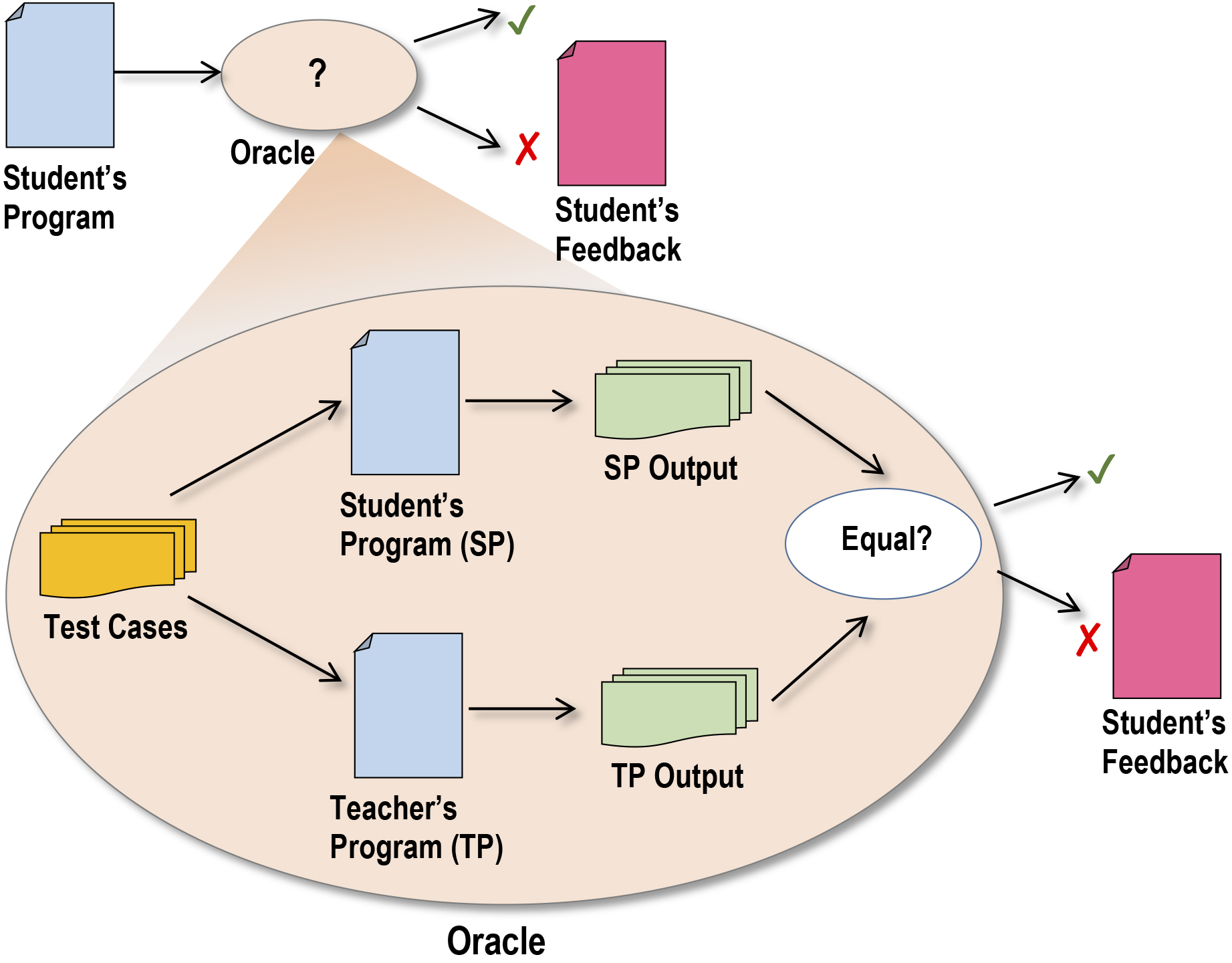 GitHub - rheradio/IntProgResults: Automated assessment of computer ...