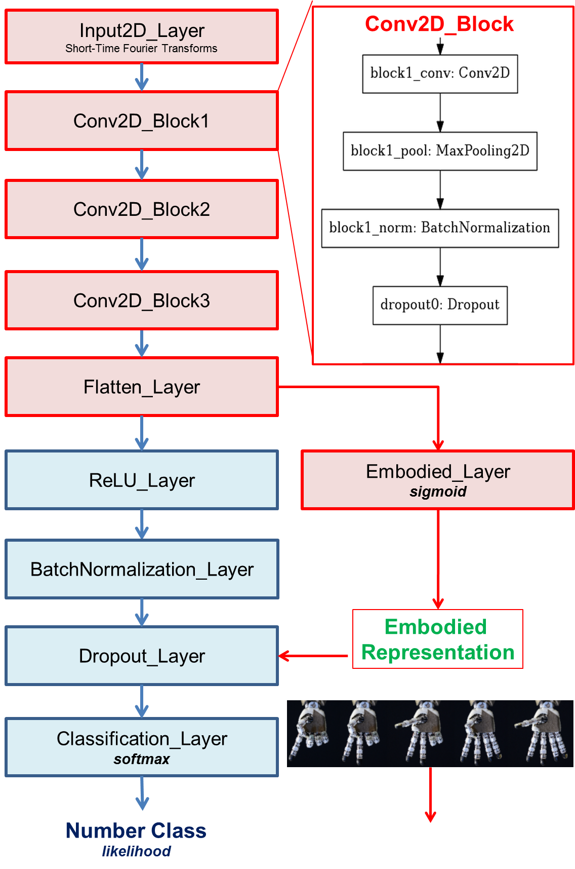 GitHub - EPSRC-NUMBERS/EmbodiedCNN-Speech: Embodied approach for Recognizing Spoken Digits from ...