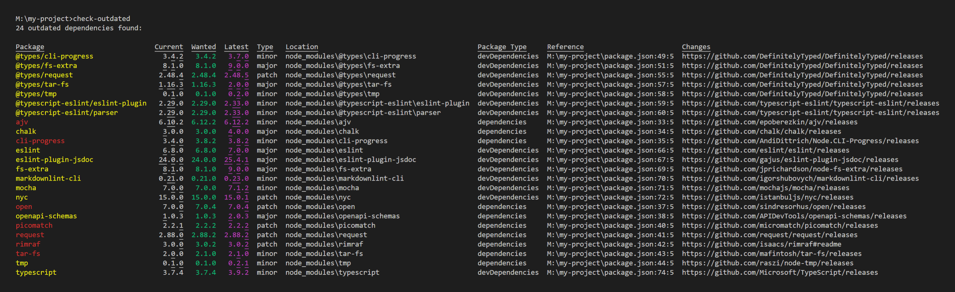 Github Jens Duttkecheck Outdated Ensures That Your Dependencies Are Up To Date Otherwise