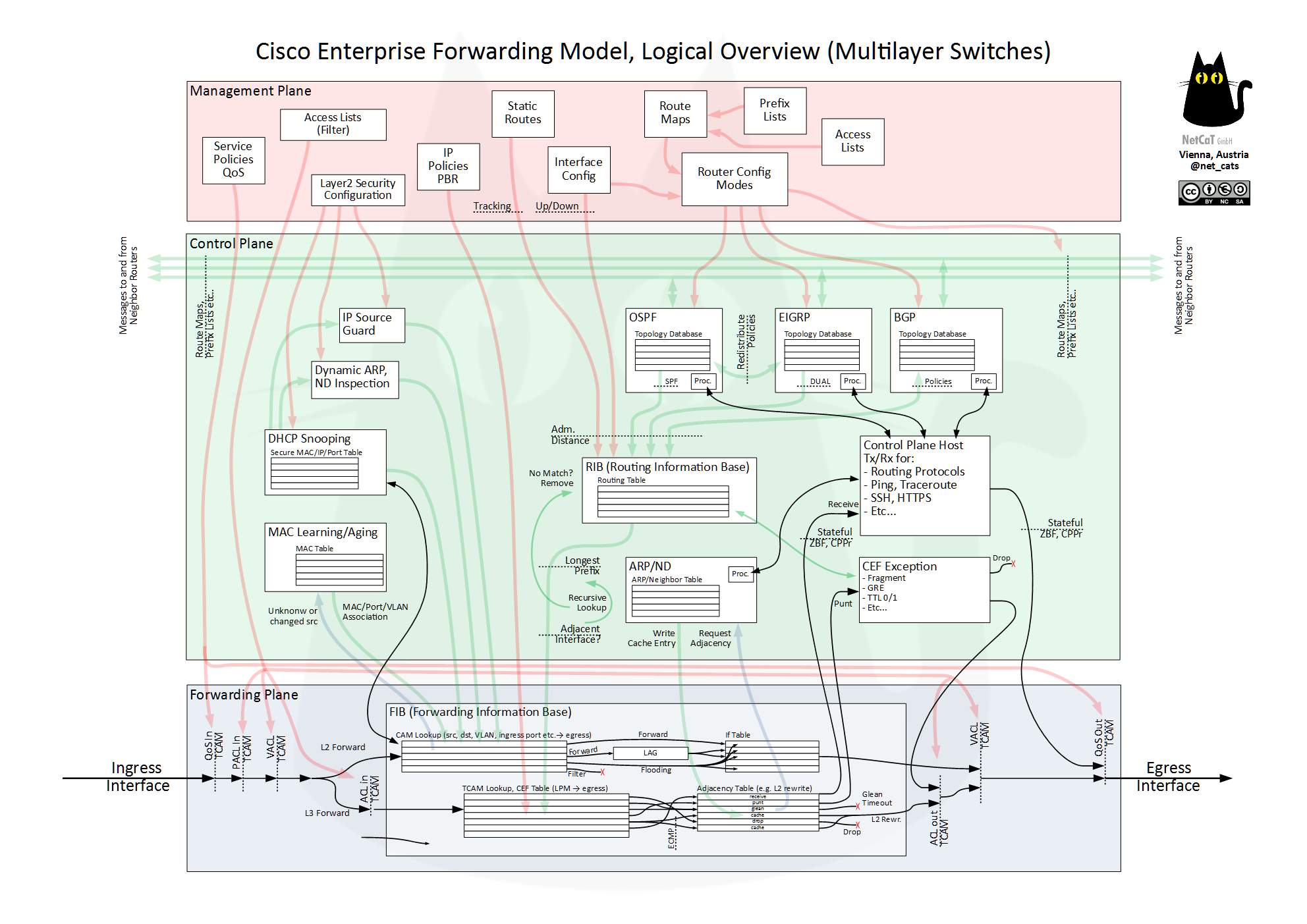 GitHub - netcats/CiscoForwardingPoster: Overview of the logical ...