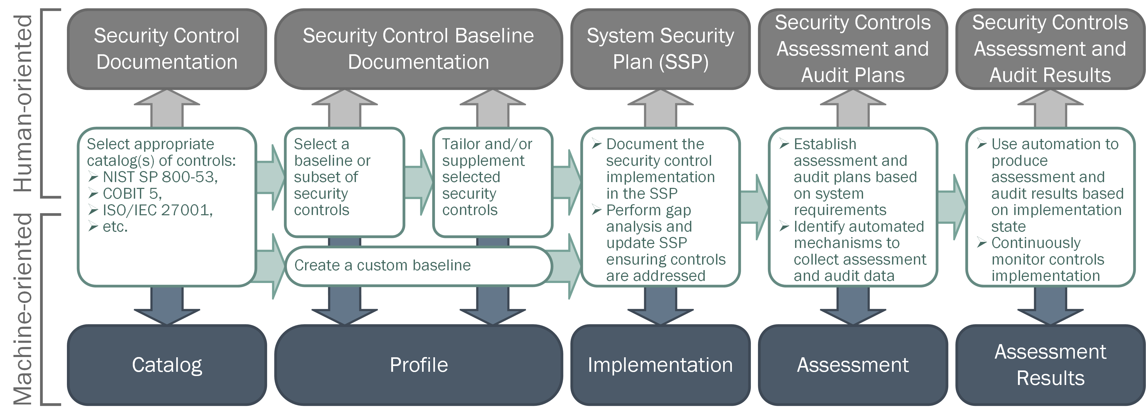GitHub - brian-ruf/OSCAL-GUI: Joint NIST/FedRAMP tool to interact with OSCAL files via a browser ...