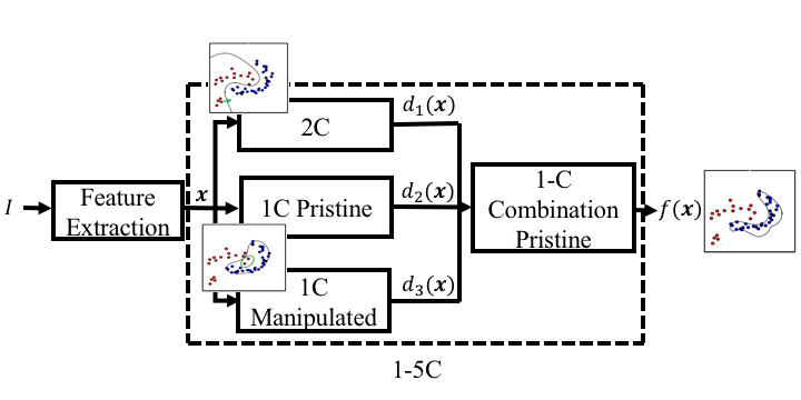 GitHub - ehsannowroozi/1.5C: Improving the Security of Image Manipulation Detection through One ...