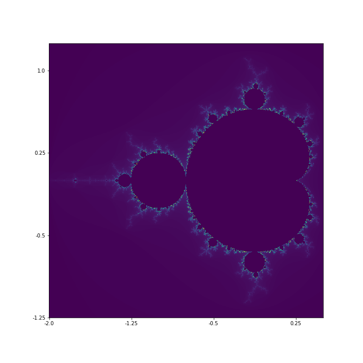 Github Chenyi00mandelbrot Visualization Of The Mandelbrot Set