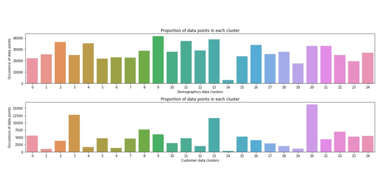 GitHub - jlcossi/identify_customer_segments: Apply unsupervised learning techniques to identify ...