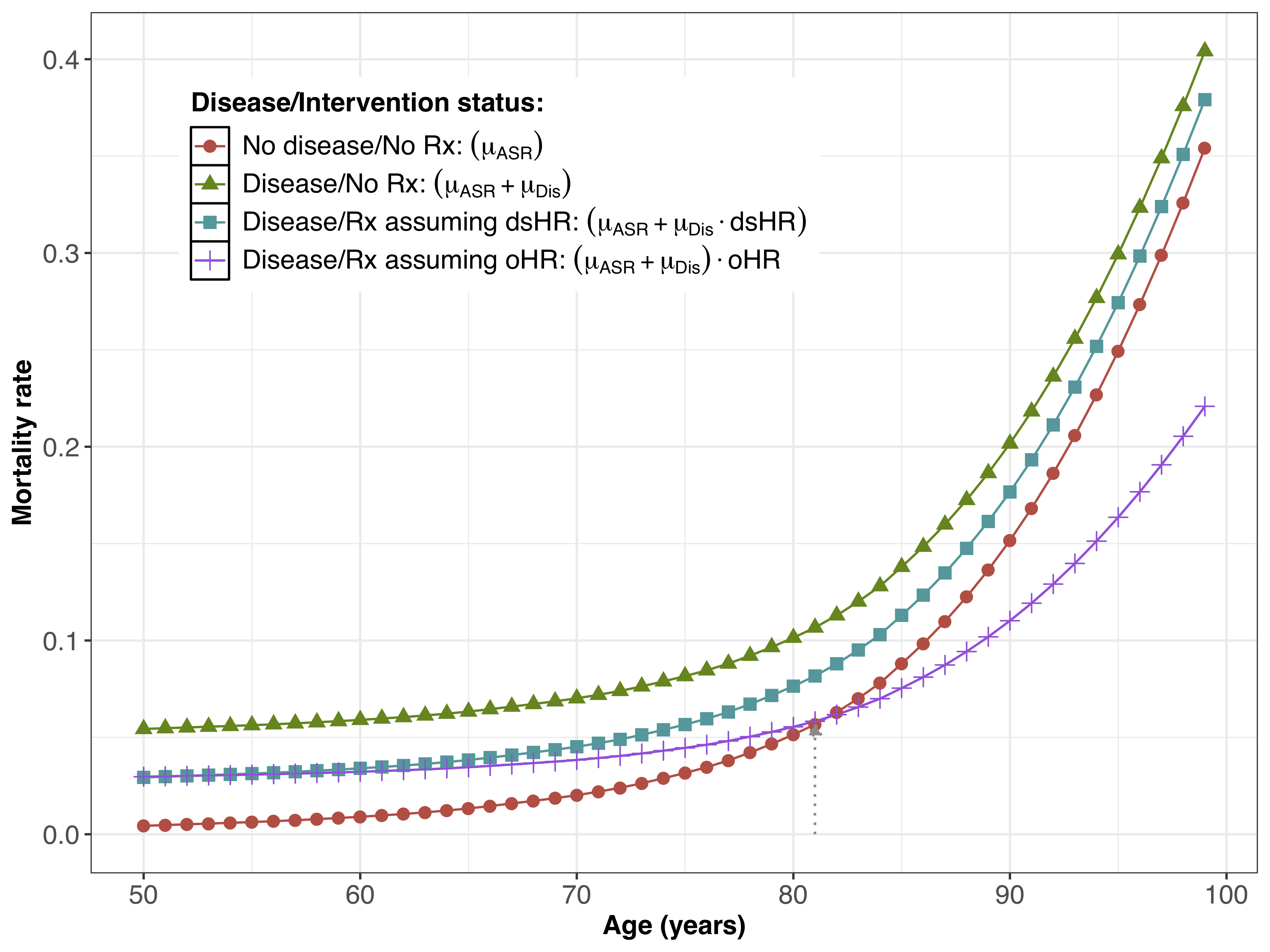 GitHub - feralaes/dshr: An R package to derive disease-specific hazard ...