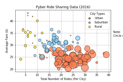 GitHub - kellyblumhagen/matplotlib-pyber: An analysis of all rides booked with the new ride ...