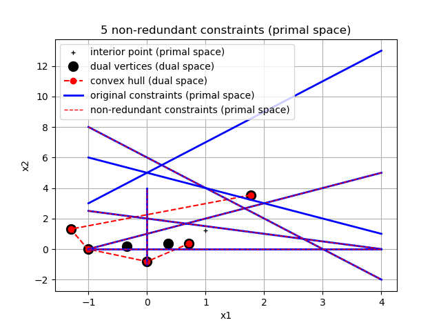 Github Bakshikaivalyareduceconstraints Optimize Identifying Redundant Constraints In Given