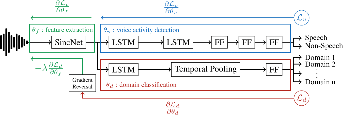 GitHub - hbredin/DomainAdversarialVoiceActivityDetection: Code for ...