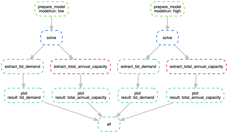 GitHub - KTH-dESA/osemosys_workflow