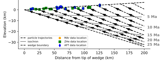 GitHub - ElcoLuijendijk/wedgex: Analytical model for the exhumation of ...