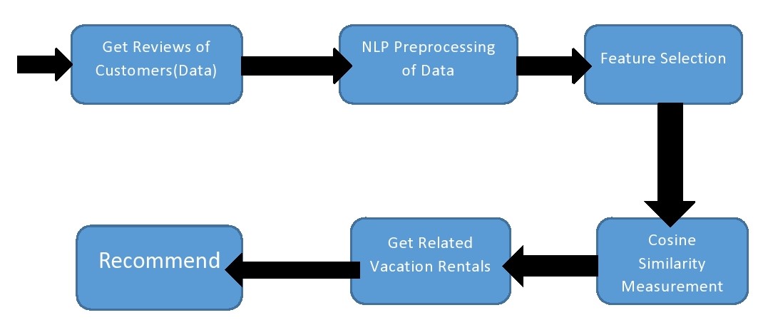 GitHub - franklinen/Vacation-Rentals-Recommender-System: A streamlit ...