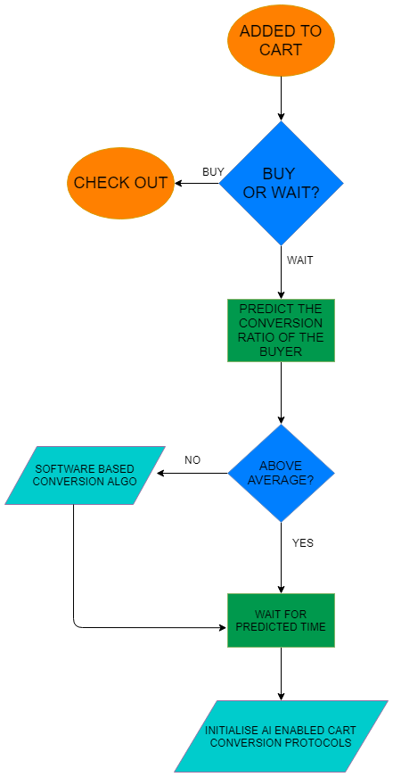GitHub - piyush310/AI-enabled-Cart-Conversion: AI-enabled-Cart-Conversion