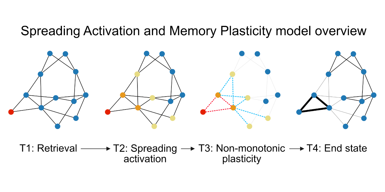 GitHub - beausievers/SAMPL: SAMPL: The Spreading Activation and Memory ...