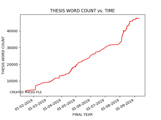 GitHub - aarepuu/latex-word-count: Little script for PhD progress