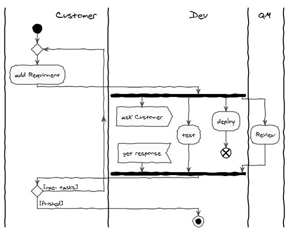 GitHub - hannsens/plantUML-Activity-Infosheet: German Cheatsheat: Draw ...