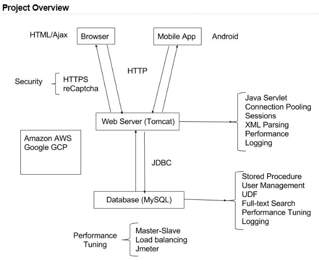 GitHub - Enele2/FabFlix: The project comes from my graduate course ...