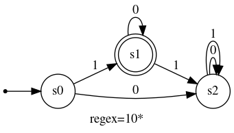 GitHub - luizedsilva/redfa: Translation regular expression to ...