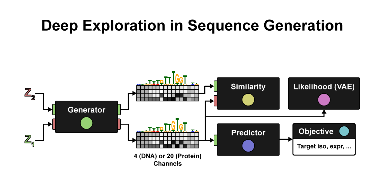 GitHub - johli/genesis: Deep Exploration Networks - Diverse Deep ...
