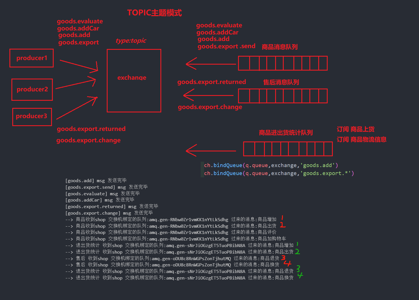Github Coolliyongnoderabbitmqmqtutorial Rabbitmq教程nodejs 