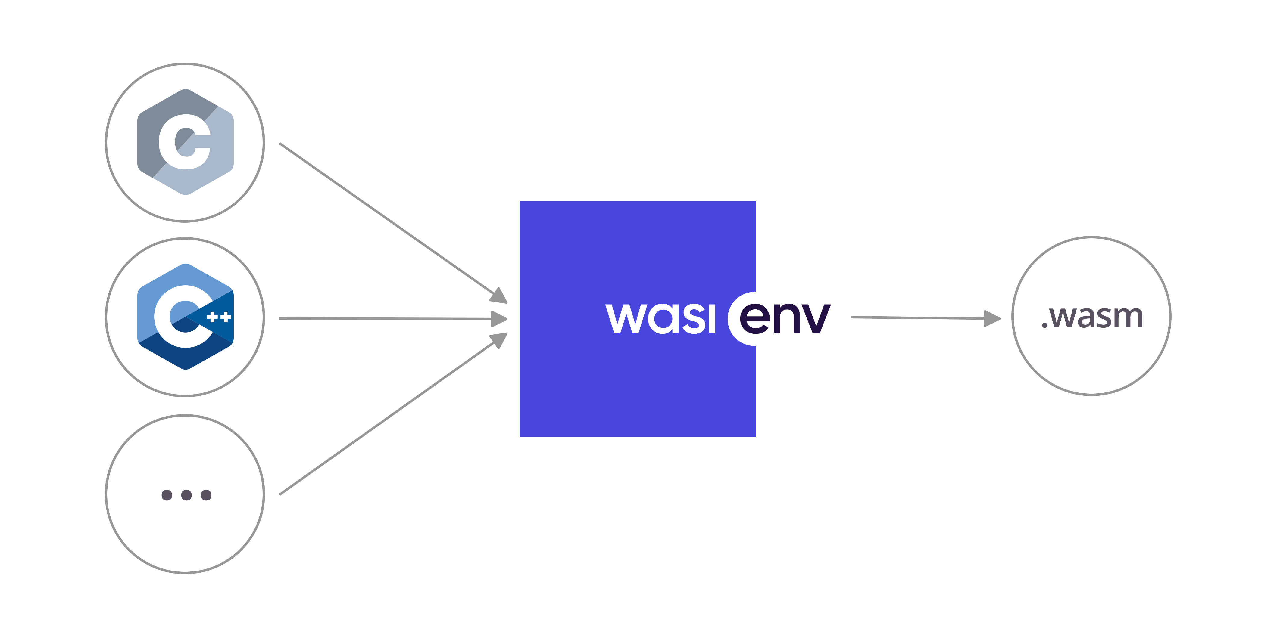 GitHub - wasienv/wasienv: Wasienv: WASI Development Toolchain for C/C++