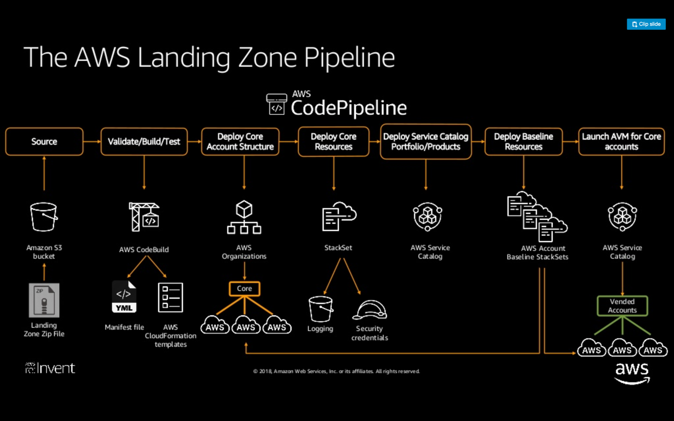 GitHub - tombromby/LZ01: AWS landing zone customisation