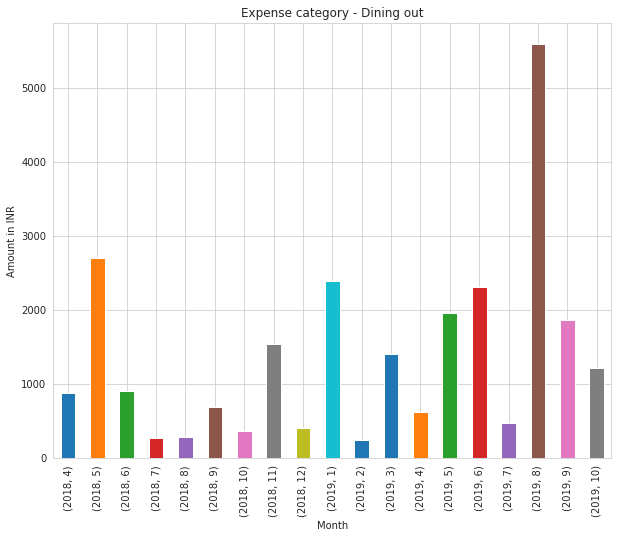 GitHub - abin08/Splitwise-Data-Analytics: Splitwise Group Expense data ...