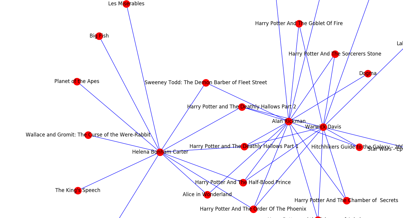 GitHub - rcj4747/plex-graph: Graph relationships between movies on your ...