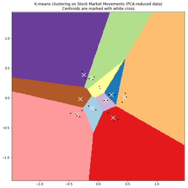 GitHub - codekhal/stock-market-analysis: Stock market analysis using ...