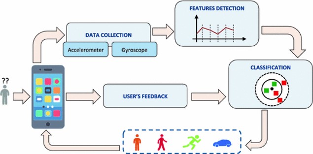 GitHub - gmossy/human-activity-recognition: Udacity Machine Learning Capstone - A Machine ...