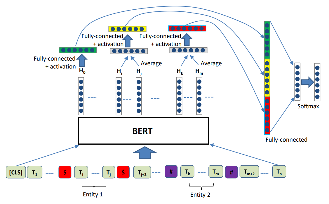 GitHub Monologg R BERT Pytorch Implementation Of R BERT Enriching