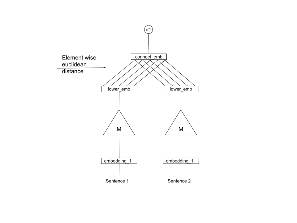 GitHub - nithinraok/siamese-NLI: Experimenting Siamese Networks for Natural Language Inference