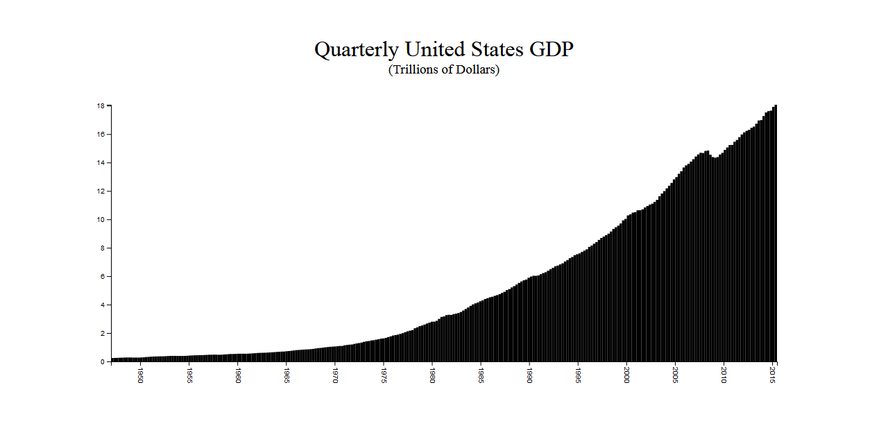GitHub - dan-mba/d3-gdp-barchart: D3 app to display a bar chart of US GDP