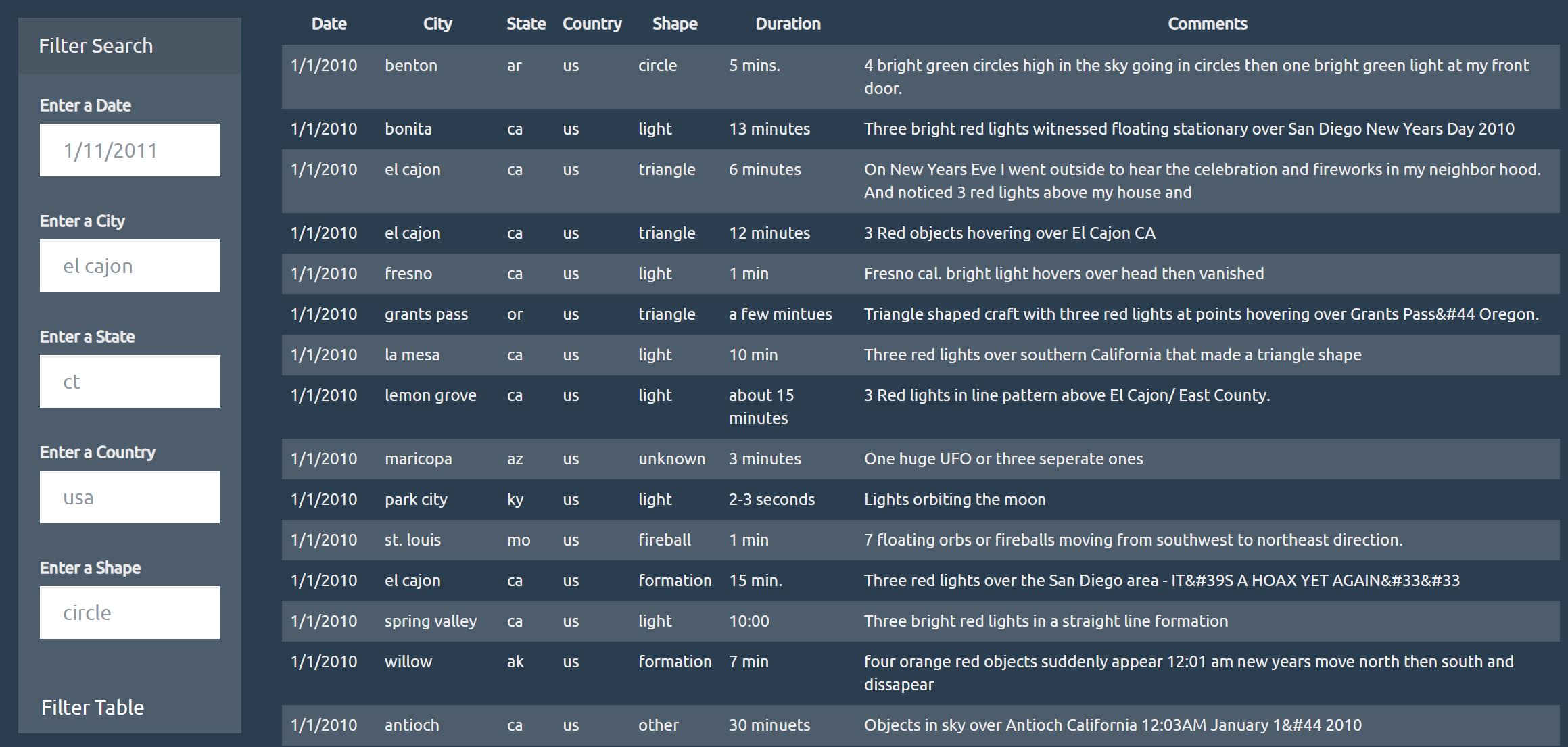 Github Shaleshkufo Sightings Table Used Javascript To Make A Table 6423