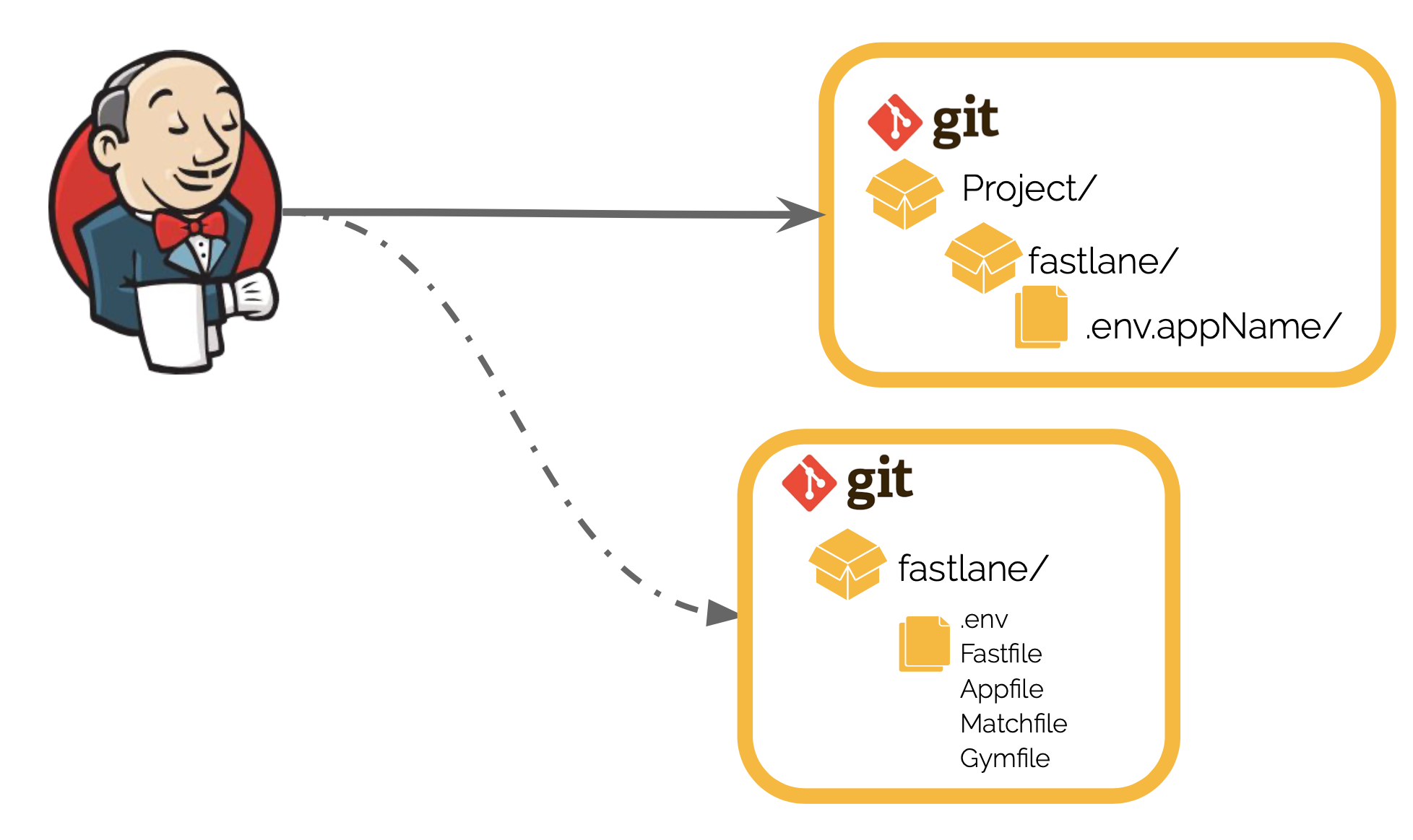 GitHub - ABashkirova/fastlane_template: Fastlane: one file to many projects