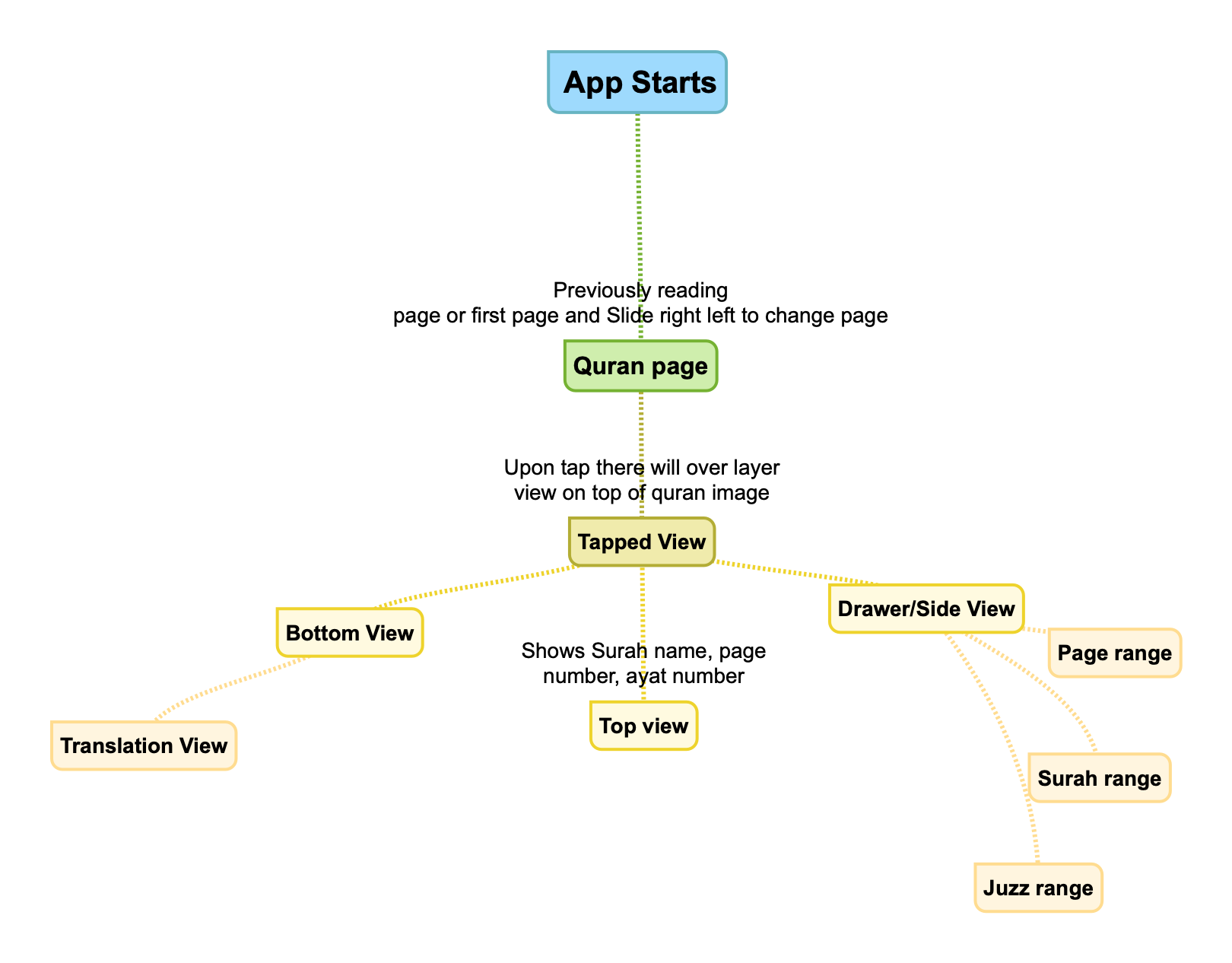 Sadaqaworks Quran Flutter Star Watcher And Commit History Repositorystats