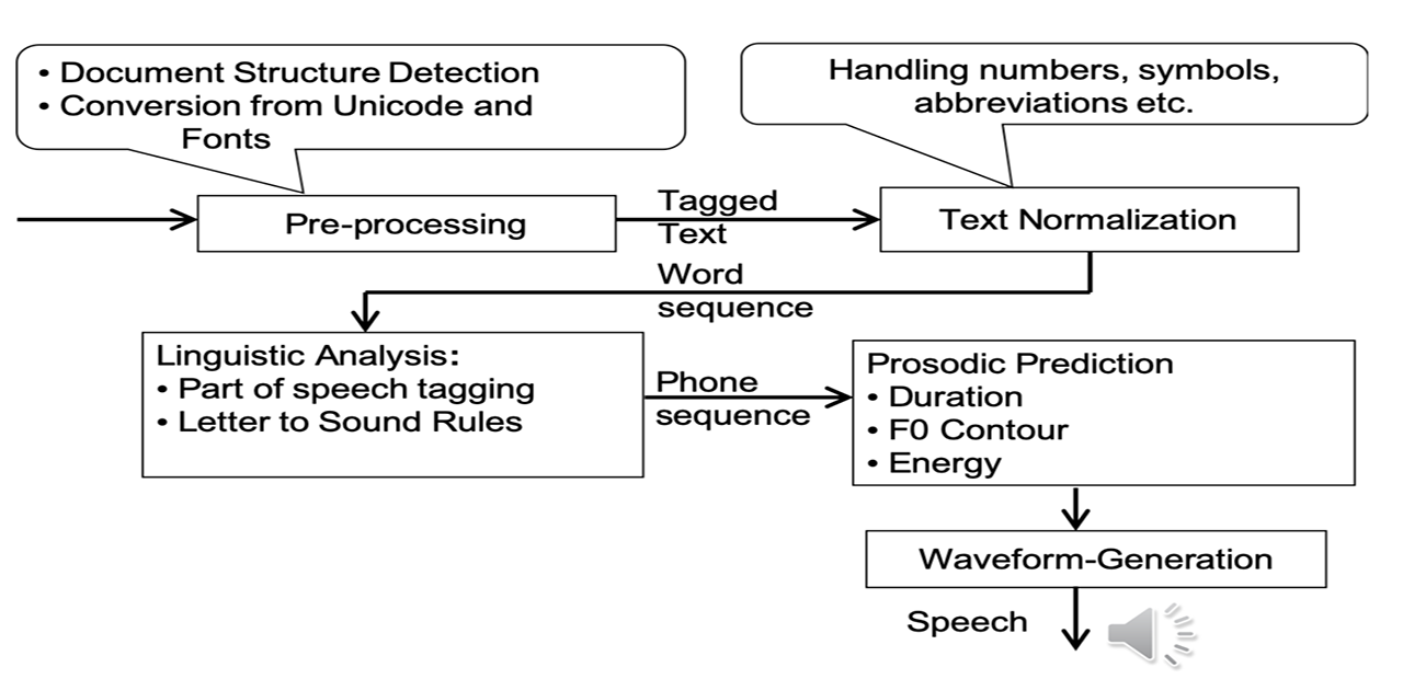 GitHub - sangramsingnk/Speech-Synthesis-System: Language is the ...