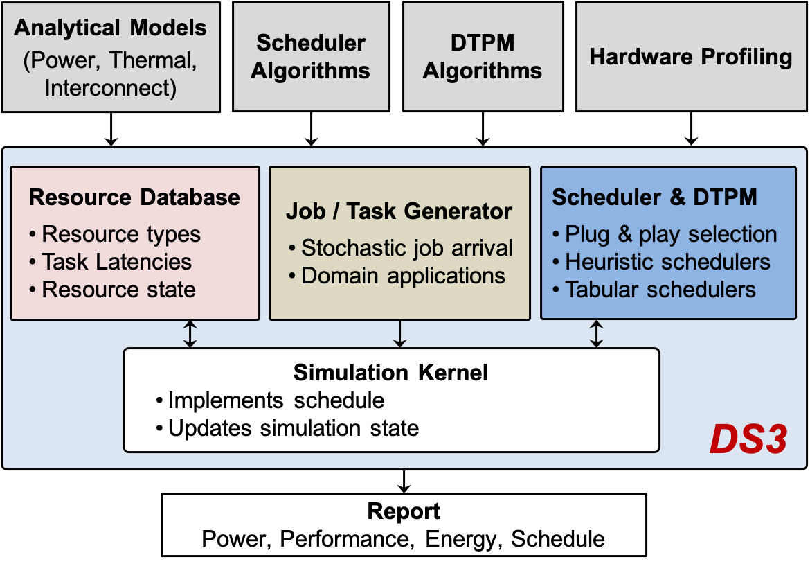 GitHub - segemena/DS3: A system-level domain-specific systems-on-chip simulation framework