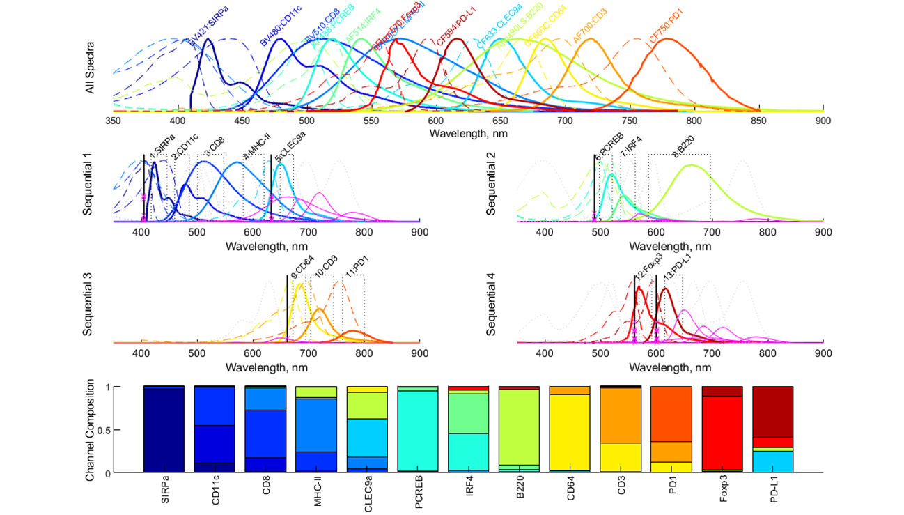 GitHub - DrStoltzfus/fluorescenceviewer: Script for viewing ...