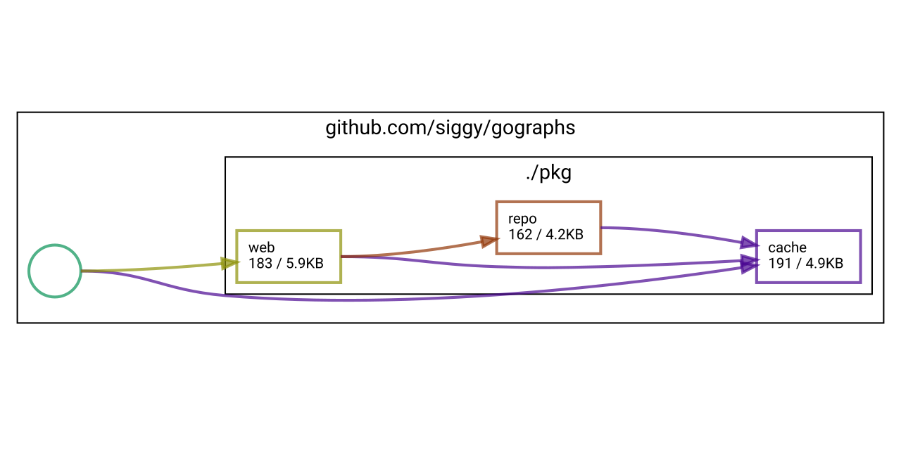 GitHub - siggy/gographs: Dependency graphs for Go packages.
