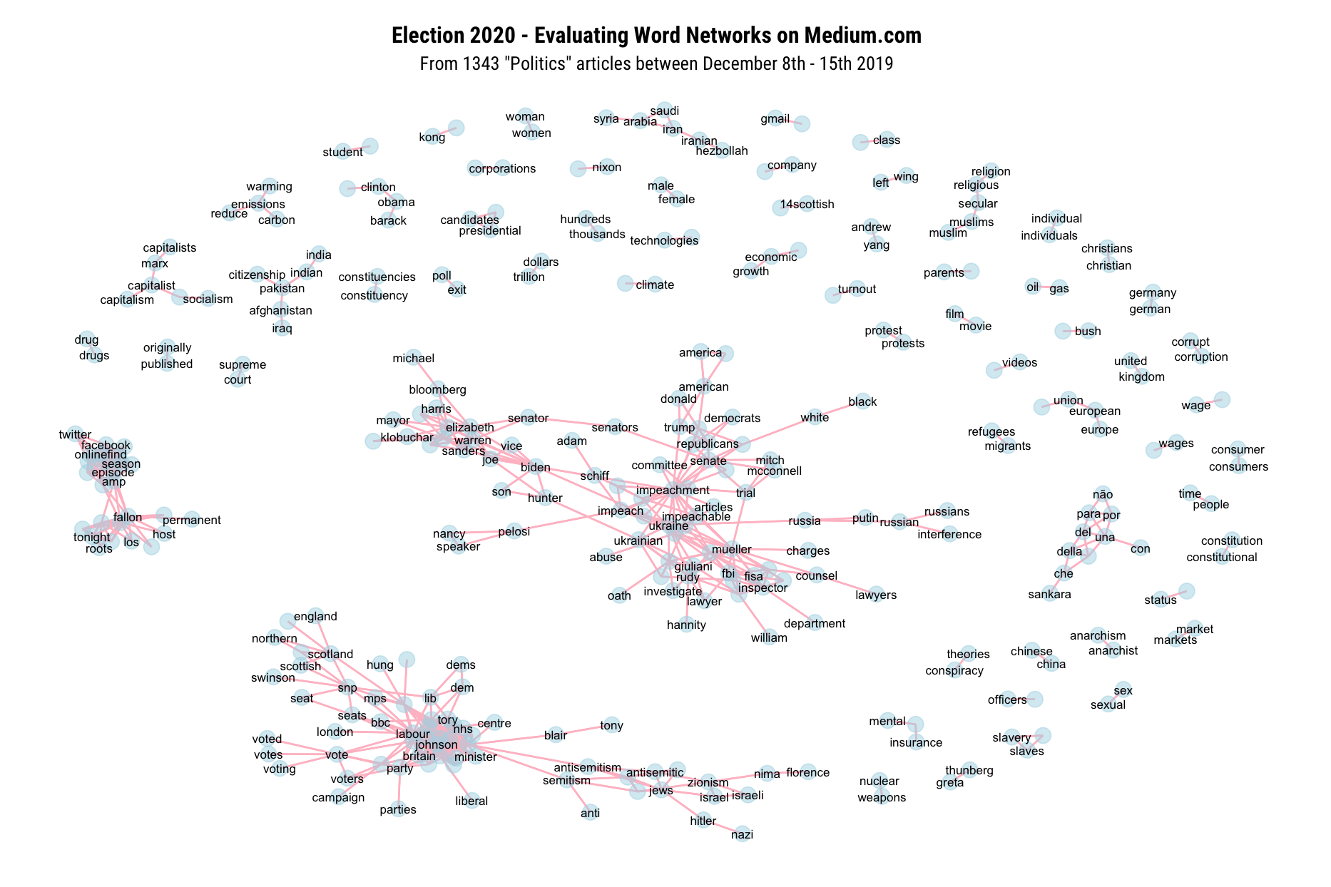 GitHub - imjakedaniels/visualizing_politics: (2020) Weekly word ...