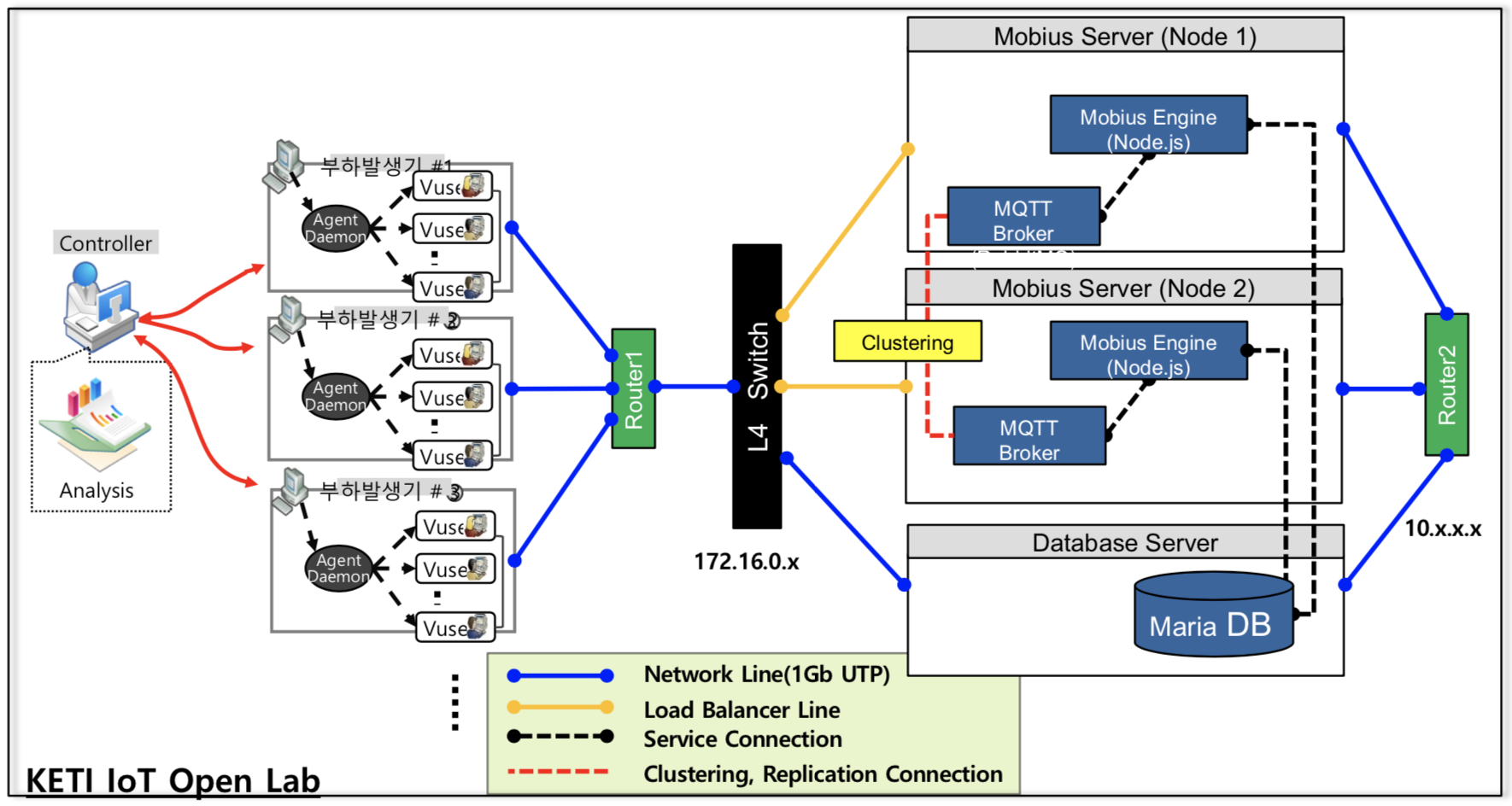 GitHub - IoTKETI/Performance-Test-for-the-Mobius-Platform: To share the ...