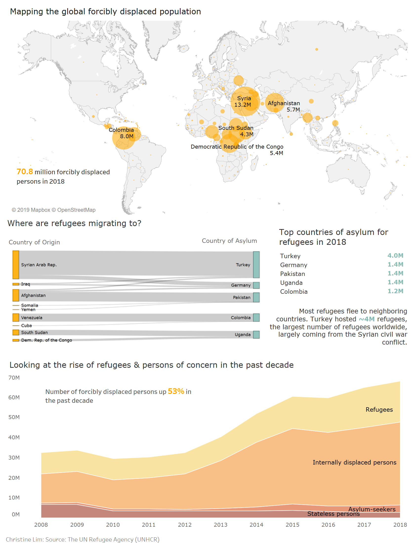 GitHub - cvlim17/global-migration-analysis: Using data from UNHCR ...