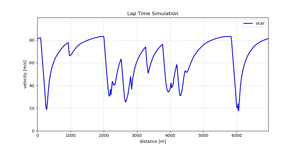 GitHub - dstrassera/OpenLapSim: The Open Source Lap Time Simulation Software