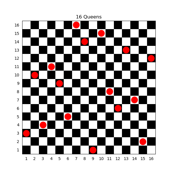 Github Amidmajd N Queens Genetic Algorithm Application Included Gui To Solve N Queens Problem