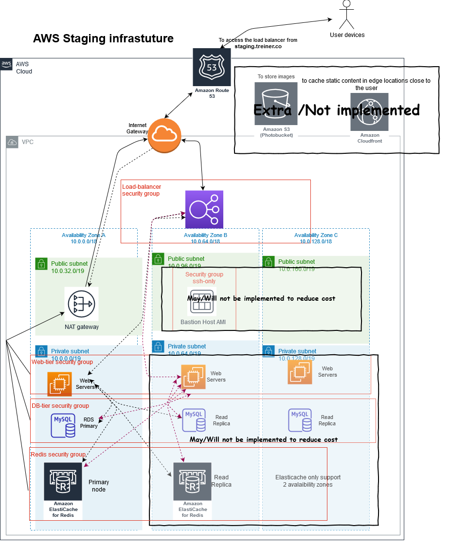 GitHub - normanwongcl/aws-infrastructure: Deploying a 3-tier web ...