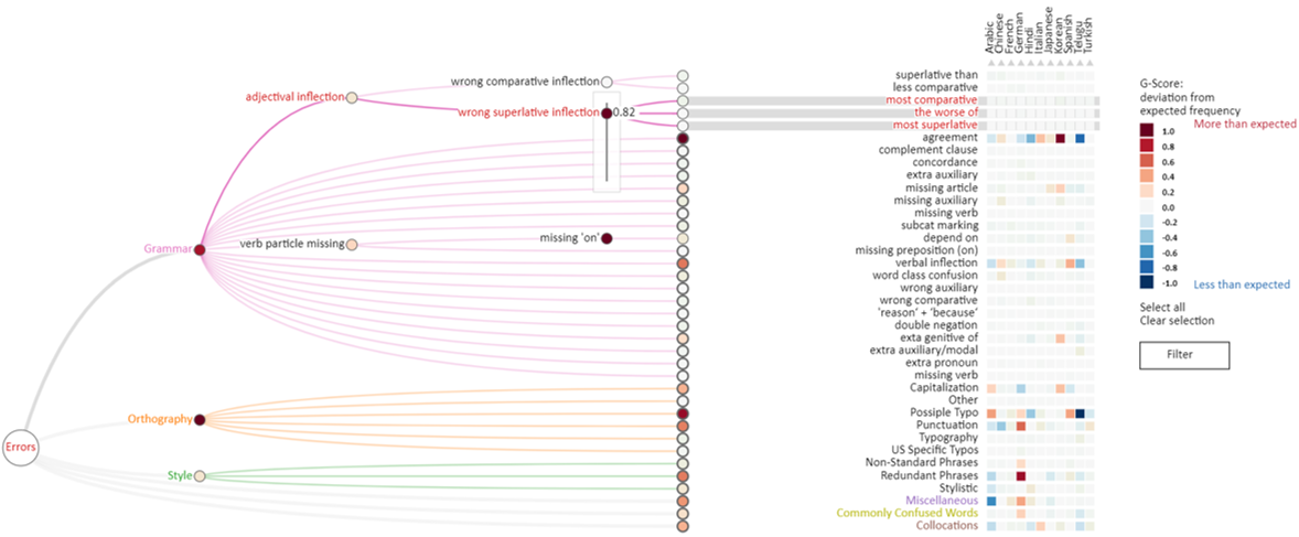 GitHub - vialab/hmatrix-vis: H-Matrix visualization for cross-linguistic effects analysis