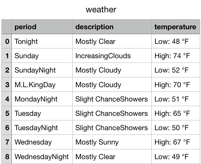 GitHub - codeBlooded1997/weather-forecast: This tool gathers weather ...